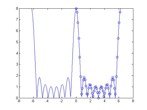 the dft and the dtft steve on image processing with matlab matlab