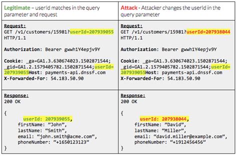 api1 2019 broken object level authentication
