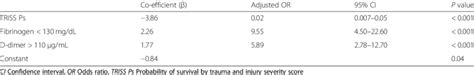 multivariate logistic regression analysis on 28 day mortality with