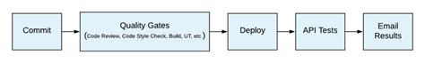 how to test a serverless api using aws serverless gradle test runner