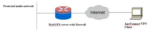 anyconnect vpn client on ios router with ios zone based policy firewall