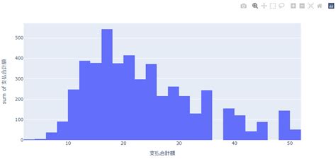 【plotly】ヒストグラムを描く データの可視化｜plotly｜python｜記事｜dmyシステムandデザイン