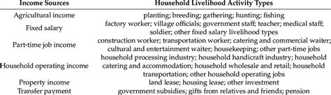 Income Sources And Corresponding Livelihood Activities Of Rural