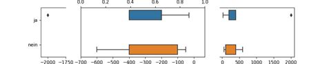 how to combine 2 boxplots with customized x axis using 3 axes with