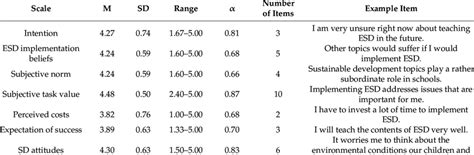 Descriptive Statistics Sample Mean Standard Deviation Range