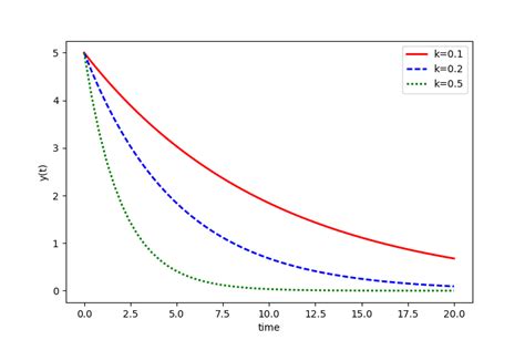 solve differential equations with odeint