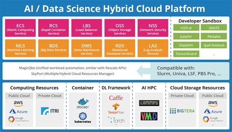 Building A Private Cloud With Ai Ml Capabilities Part 1 Cloud