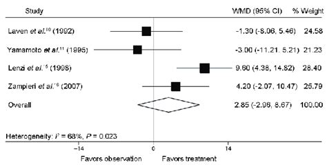 Forest Plot Comparing Percent Normal Morphology Between Varicocelectomy