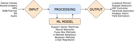 input processing output model in precision agriculture note this model