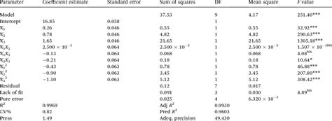 Estimated Regression Coefficients For The Quadratic Polynomial Model