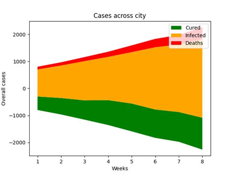 matplotlib stack plot alphacodingskills