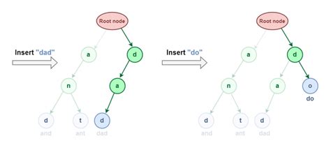 introduction to trie data structure and algorithm tutorials