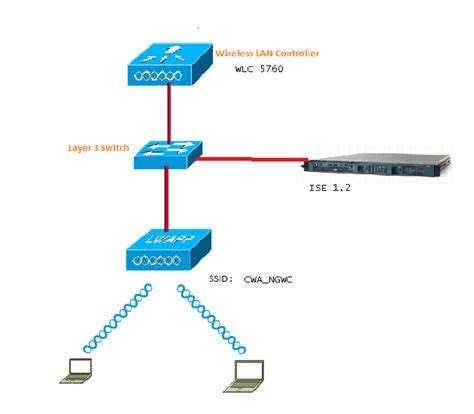 central web authentication on converged access and unified access wlcs
