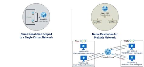 understand and configure azure private dns zone for custom domain names