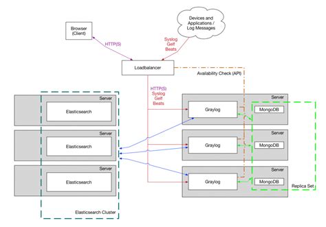 setup scalable graylog on azure kubernetes aks with