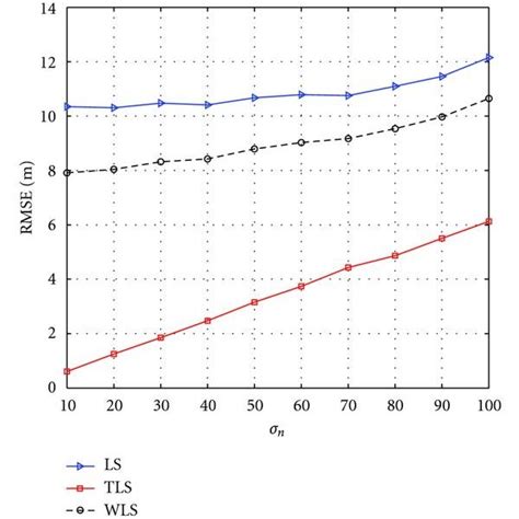 localization errors versus noise variance truncated gaussian case