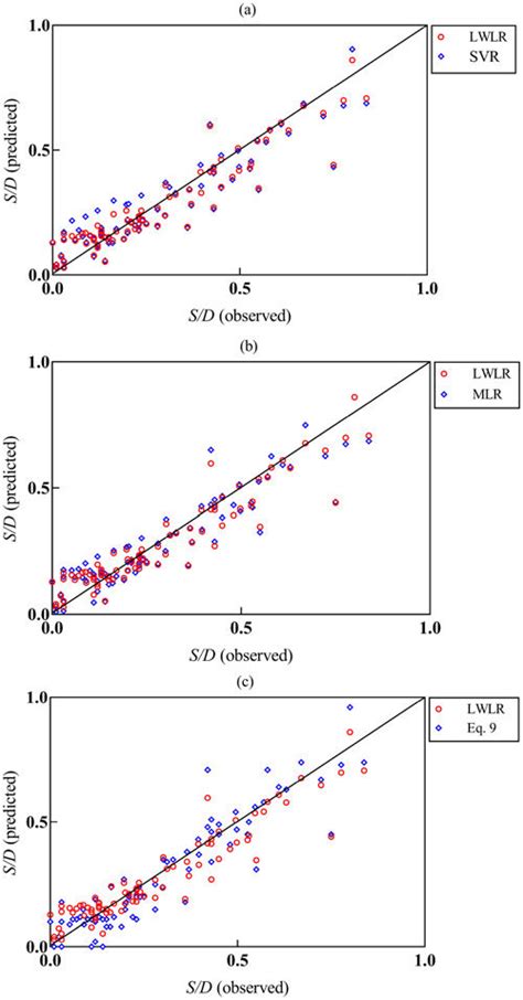 Comparison Of The Predicted And Observed S D Values For A Lwlr And