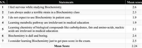 Mean Score For Negative Statements For The Attitude Towards