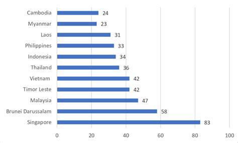 Corruption Perception Index In Southeast Asia Source Kameke 2023