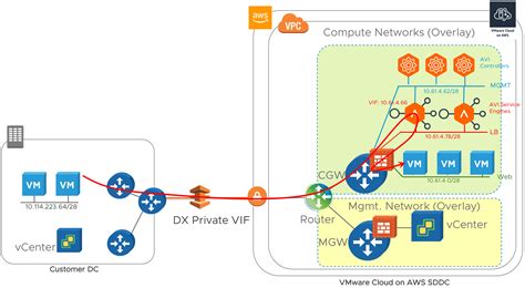 vmware cloud on aws with nsx avi networks adc for load balancing