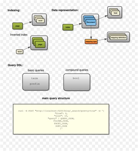 basic elasticsearch concepts elasticsearch schema png index lucene