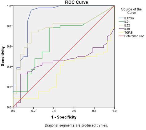 Roc Curve Analysis For The Sensitivity And Specificity Of Th17 And Treg