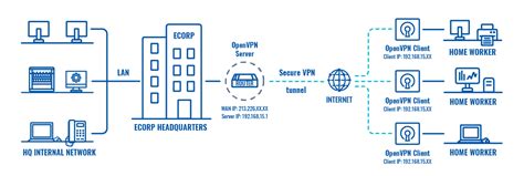 connecting to the office network remotely from your home via vpn