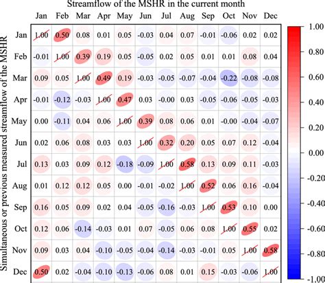 The Kendalls Partial Rank Correlation Coefficients Between The