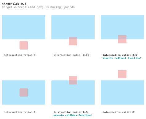 intersection observer api dùng để xử lý sự kiện trong viewport hiệu quả