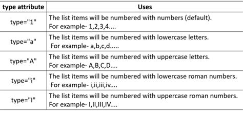 ordered list unordered list and description list in html hsc