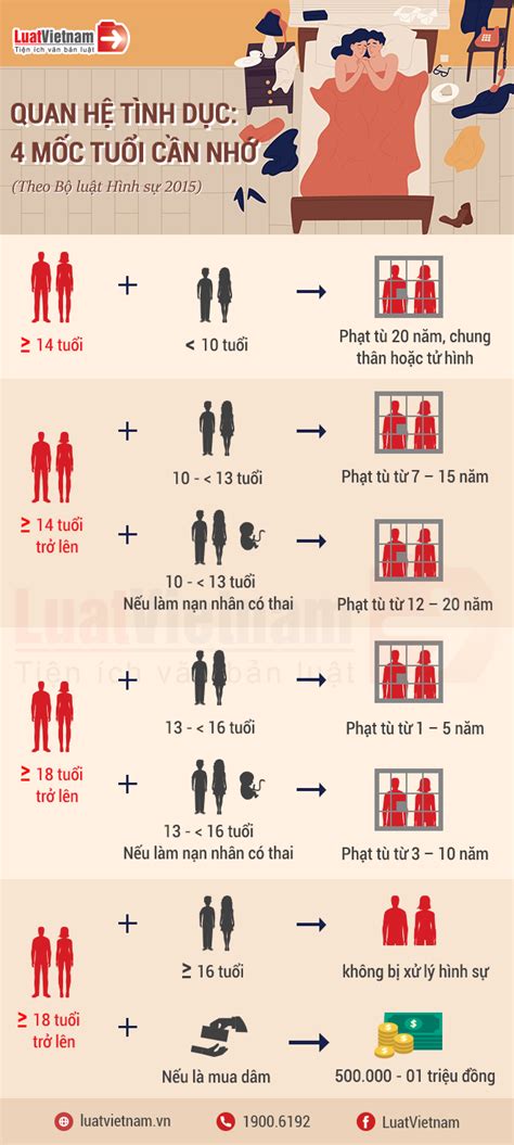 Infographic 4 Mốc Tuổi Cần Nhớ Khi Quan Hệ Tình Dục