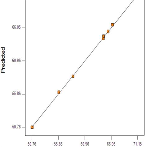 a and b parity plot showing distribution of experimental and predicted