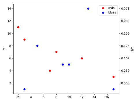 python matplotlib add twin y axis without using its