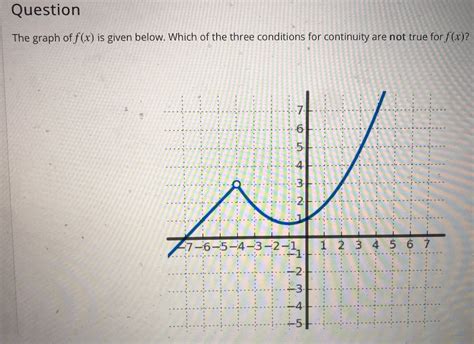 solved question the graph of f x is given below which o