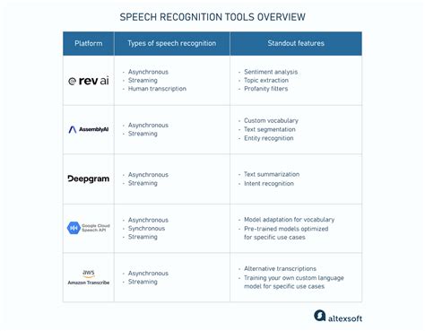 5 Best Speech Recognition Software