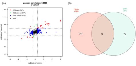 Integrated Analysis Of Transcriptome And Proteome A Overall