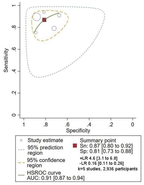 Appendix F Figure 1 Summary Receiver Operating Characteristics Curve