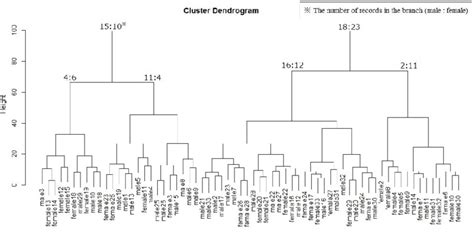 result of hierarchical cluster analysis download