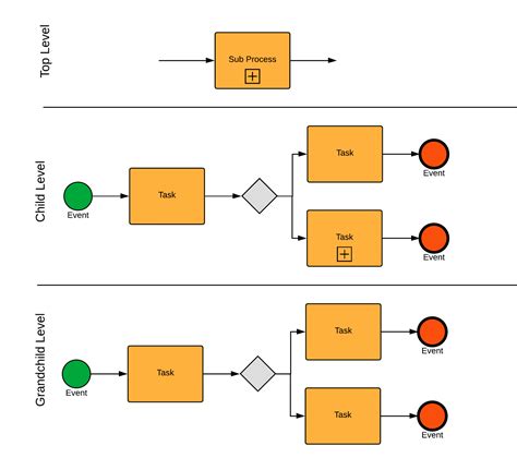 bpmn subprocesses everything you need to know