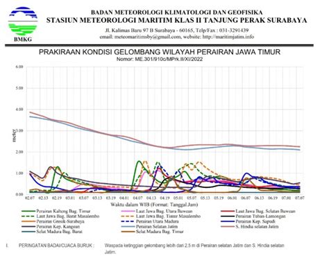 Besok Waspadai Potensi Gelombang Tinggi Di Perairan Laut Selatan Jatim