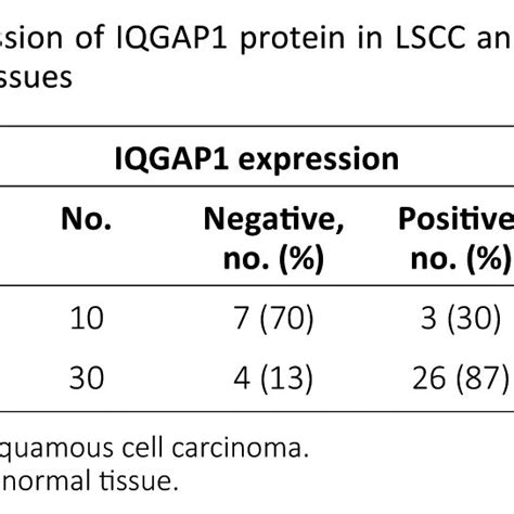 Expression Of Iqgap1 Protein In Lscc And Normal Laryngeal Tissues