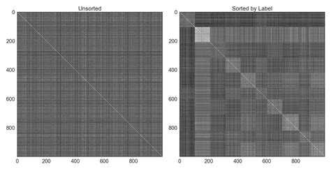 introduction to t sne in python with scikit learn data science energy