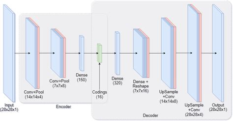 intro to autoencoders the mathy bit