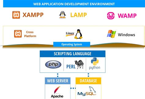 cual es mejor ¿appserver wampserver o xampp la web del
