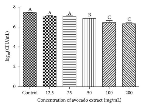 Number Of Cfu Ml Log 10 ⁡ Obtained In The Untreated Group Control