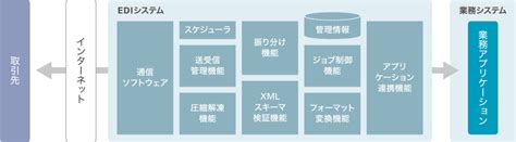 流通bmsとは？メリットや導入ポイント、導入事例を解説｜ediツール・データ連携システムならdal（株式会社データ・アプリケーション）
