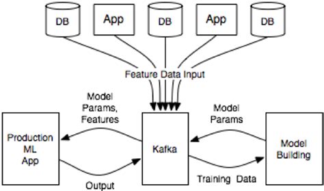 build and deploy scalable machine learning in production with kafka