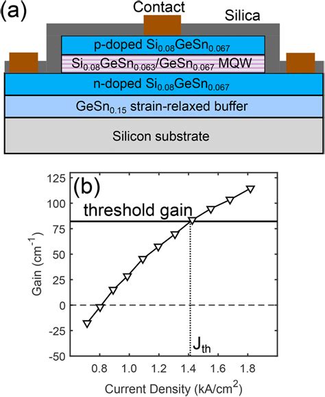 A Schematic Diagram Of An Electrically Pumped Laser In The Active