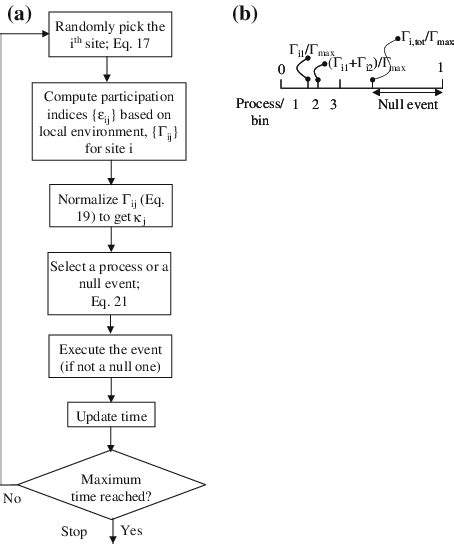 a flowchart of the null event algorithm b schematic for selection