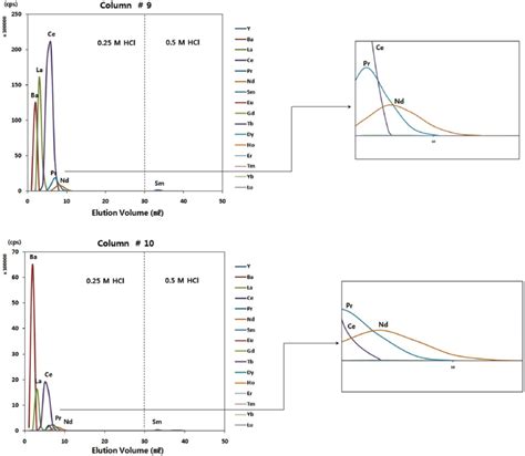 Elution Curves Of Interference Elements And Nd From Ln Resin Column